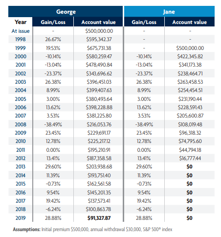 Fixed Index Annuities and Sequence of Returns - Midland National